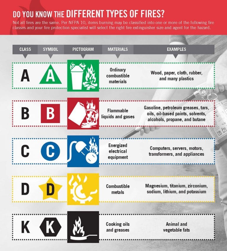 NFPA Fire Extinguisher Types